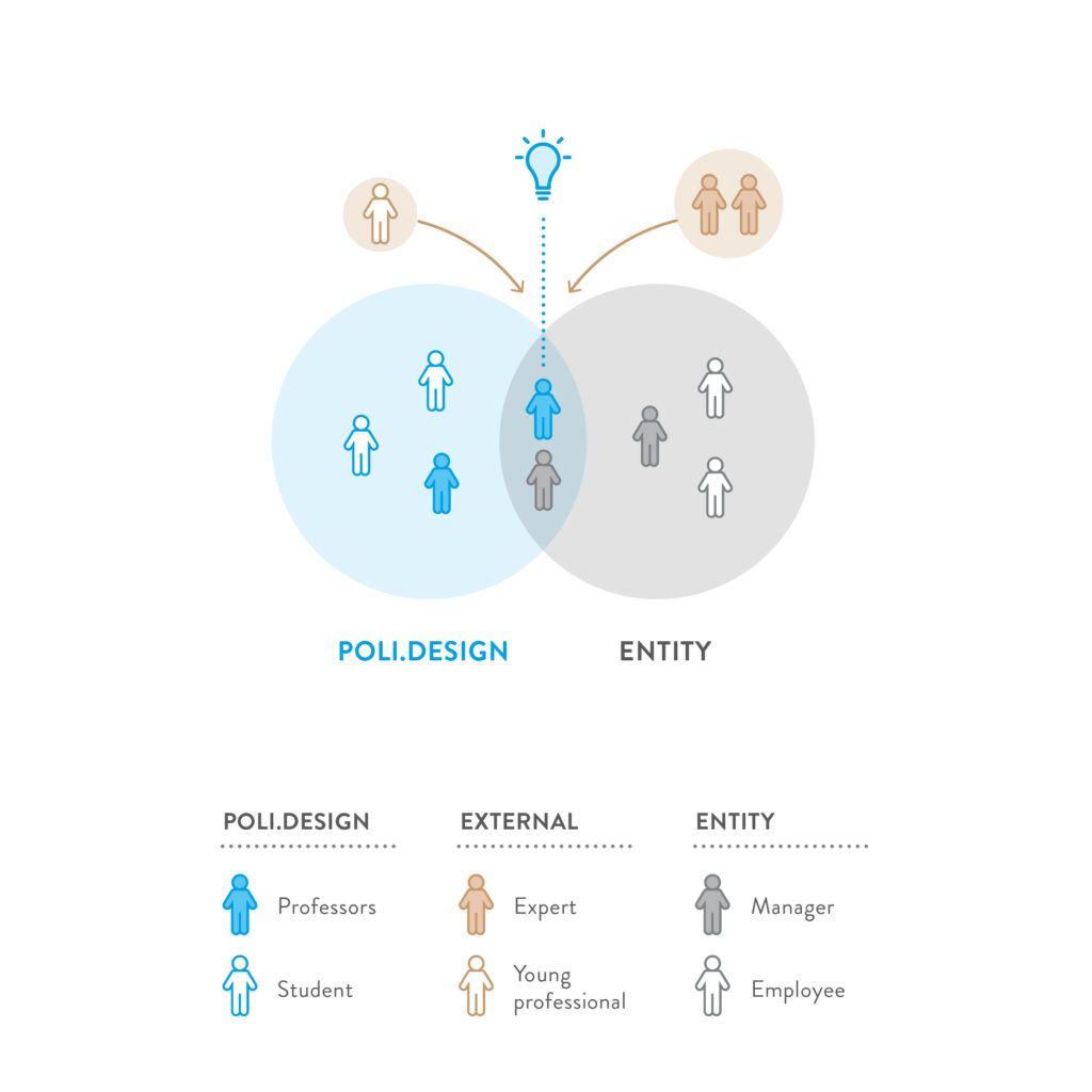 Courses on demand • POLI.design